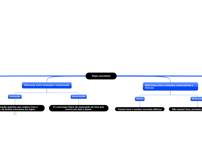 Mapa conceitual - Mind Map